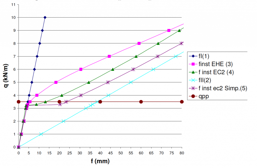 Precisión del cálculo de flechas cuando el momento es cercano al de ...