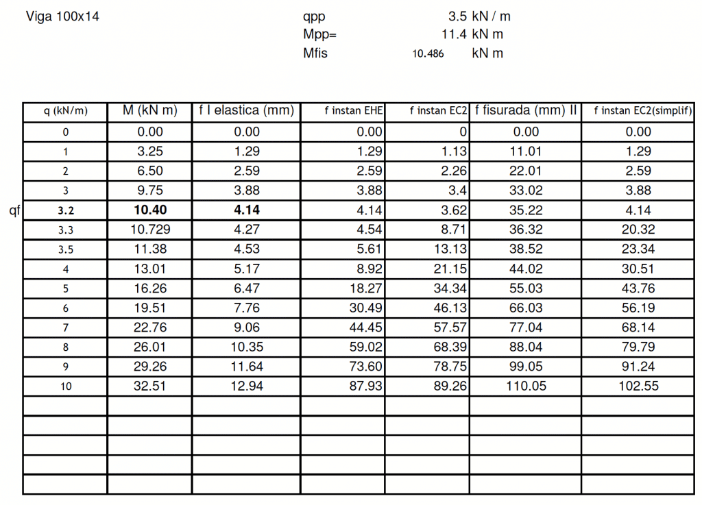 Precisión del cálculo de flechas cuando el momento es cercano al de ...